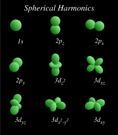 原子軌道のリスト - gnuplotスクリプト - 米澤進吾 ホームページ
