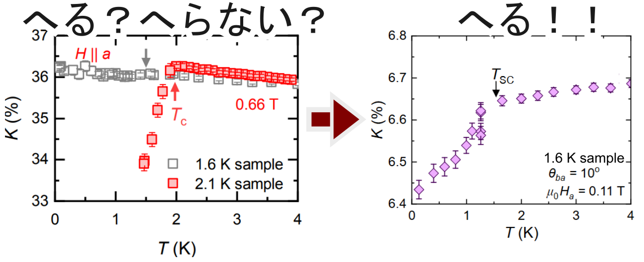 Clear Reduction in Spin Susceptibility and Superconducting Spin ...