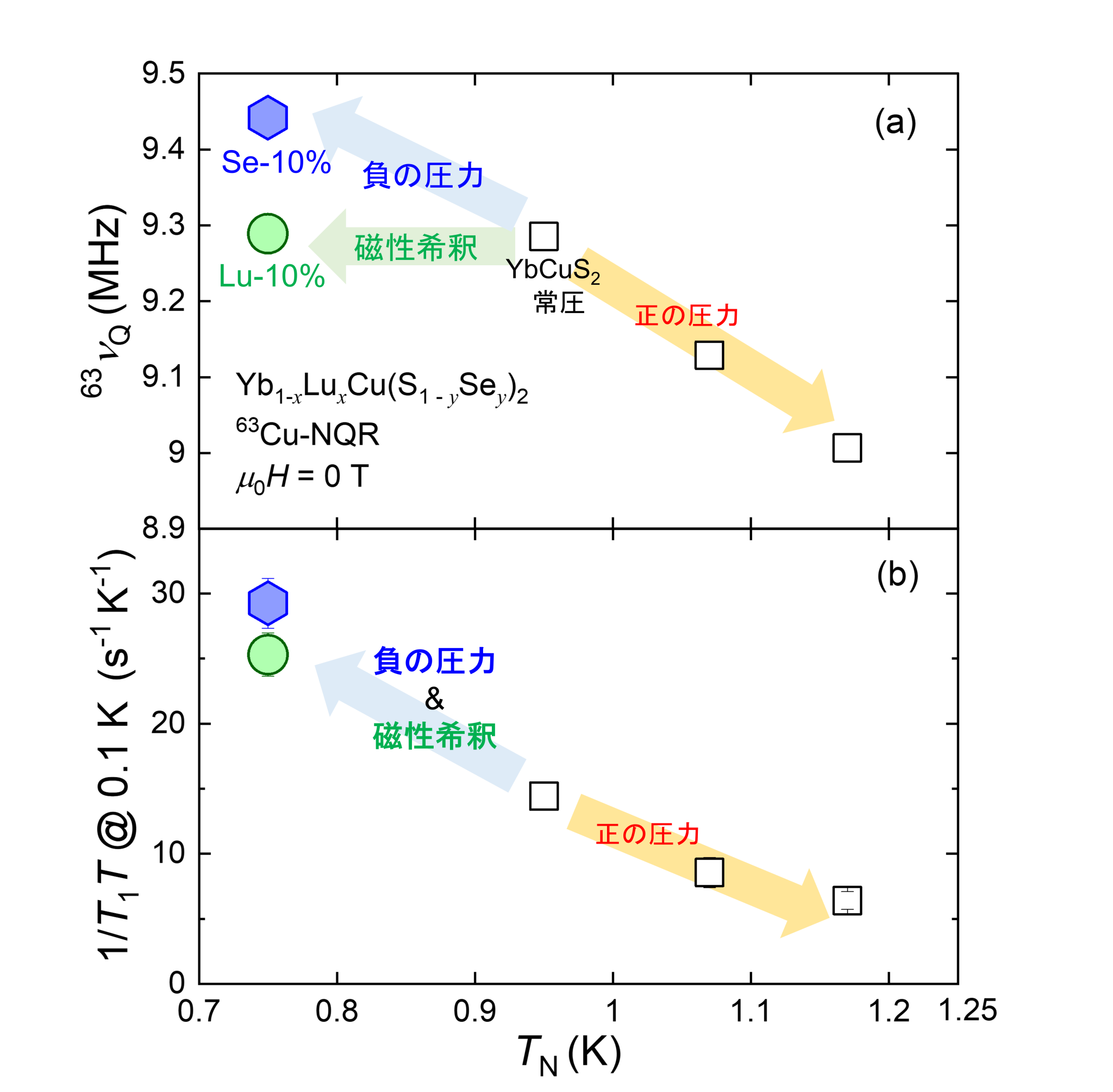 Probing the Relationship between Magnetic Order and Quasiparticle ...